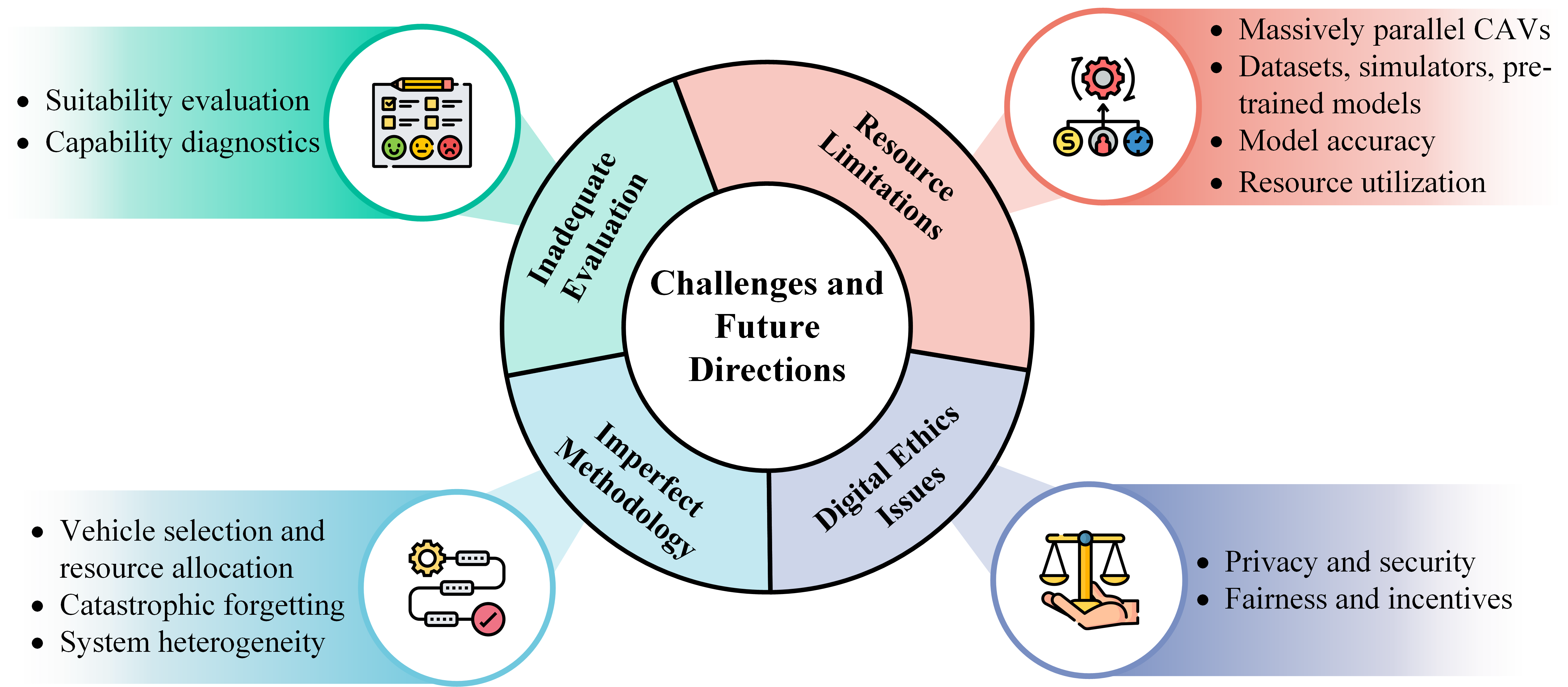 Federated Learning for Connected and Automated Vehicles: A Survey of ...