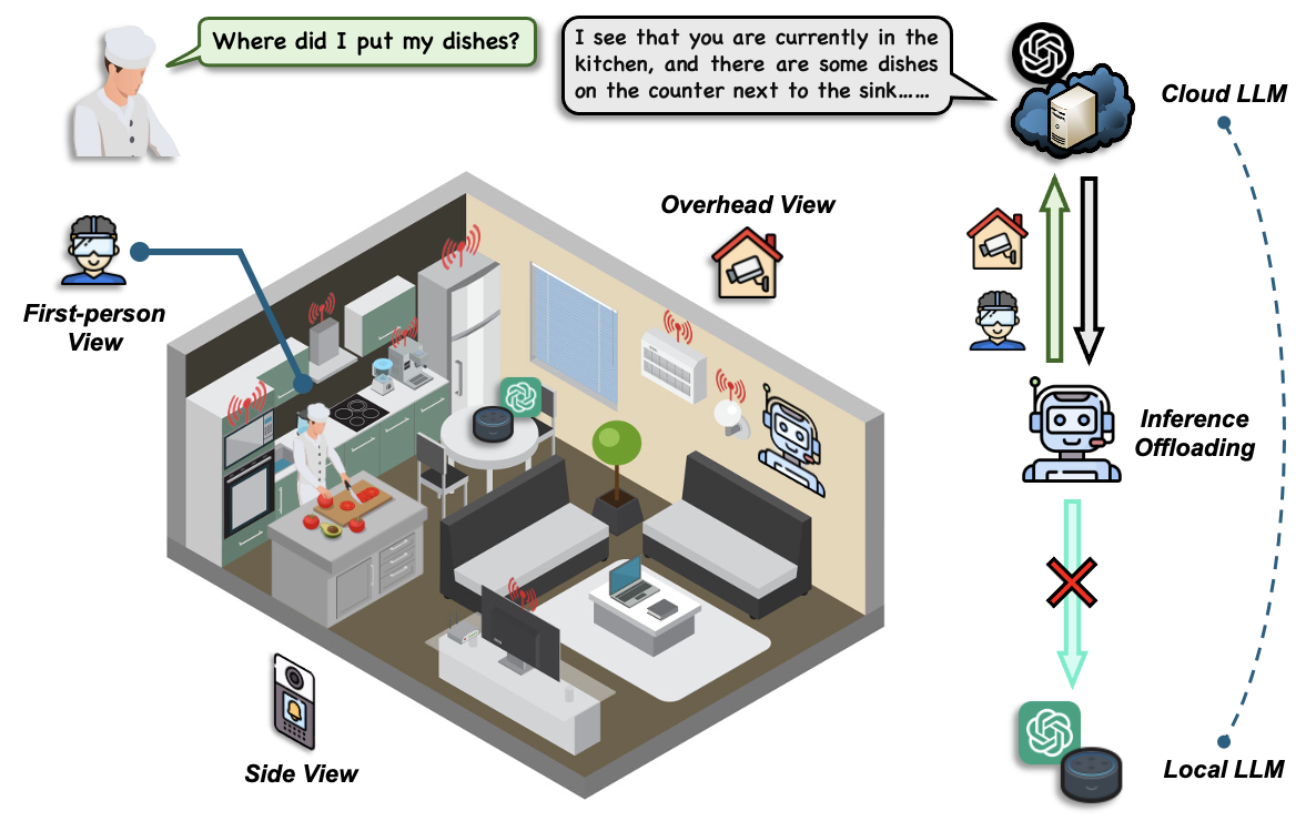 🔥 Local-Cloud Inference Offloading for LLMs in Multi-Modal, Multi-Task, Multi-Dialogue Settings ...