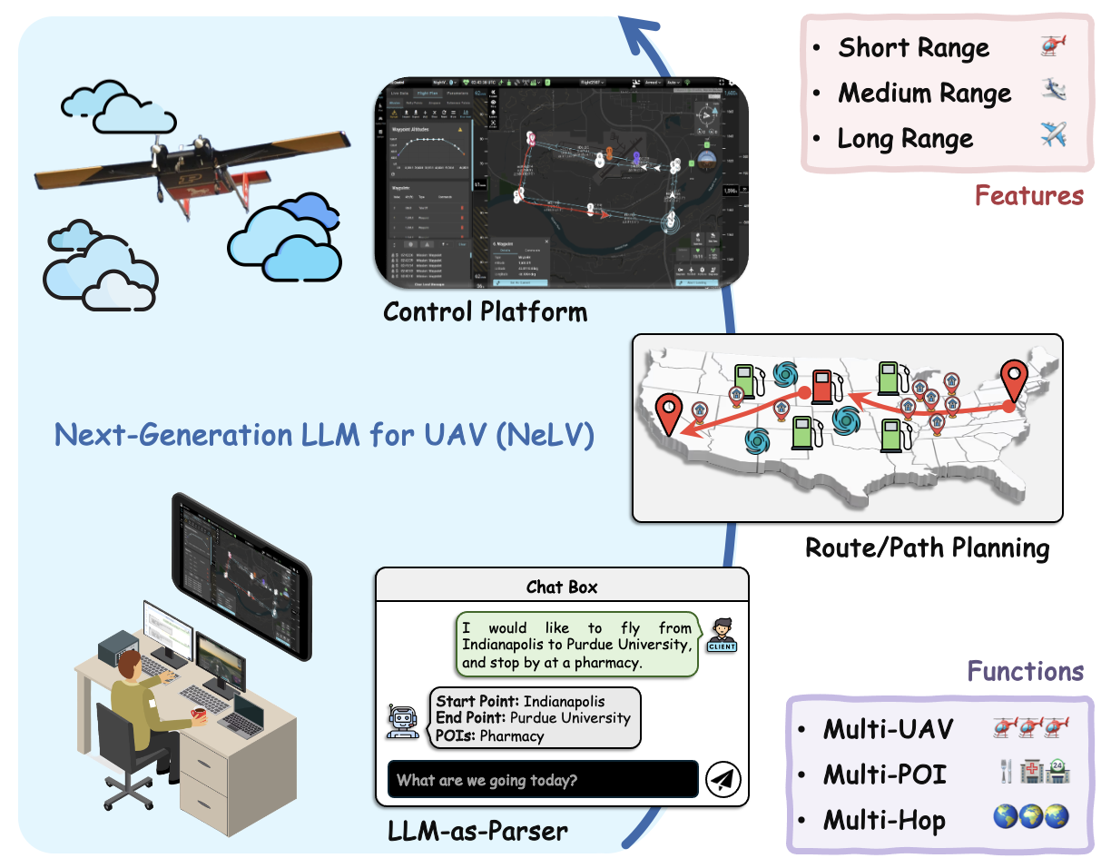 Next-Generation LLM for UAV: From Natural Language to Autonomous Flight ...