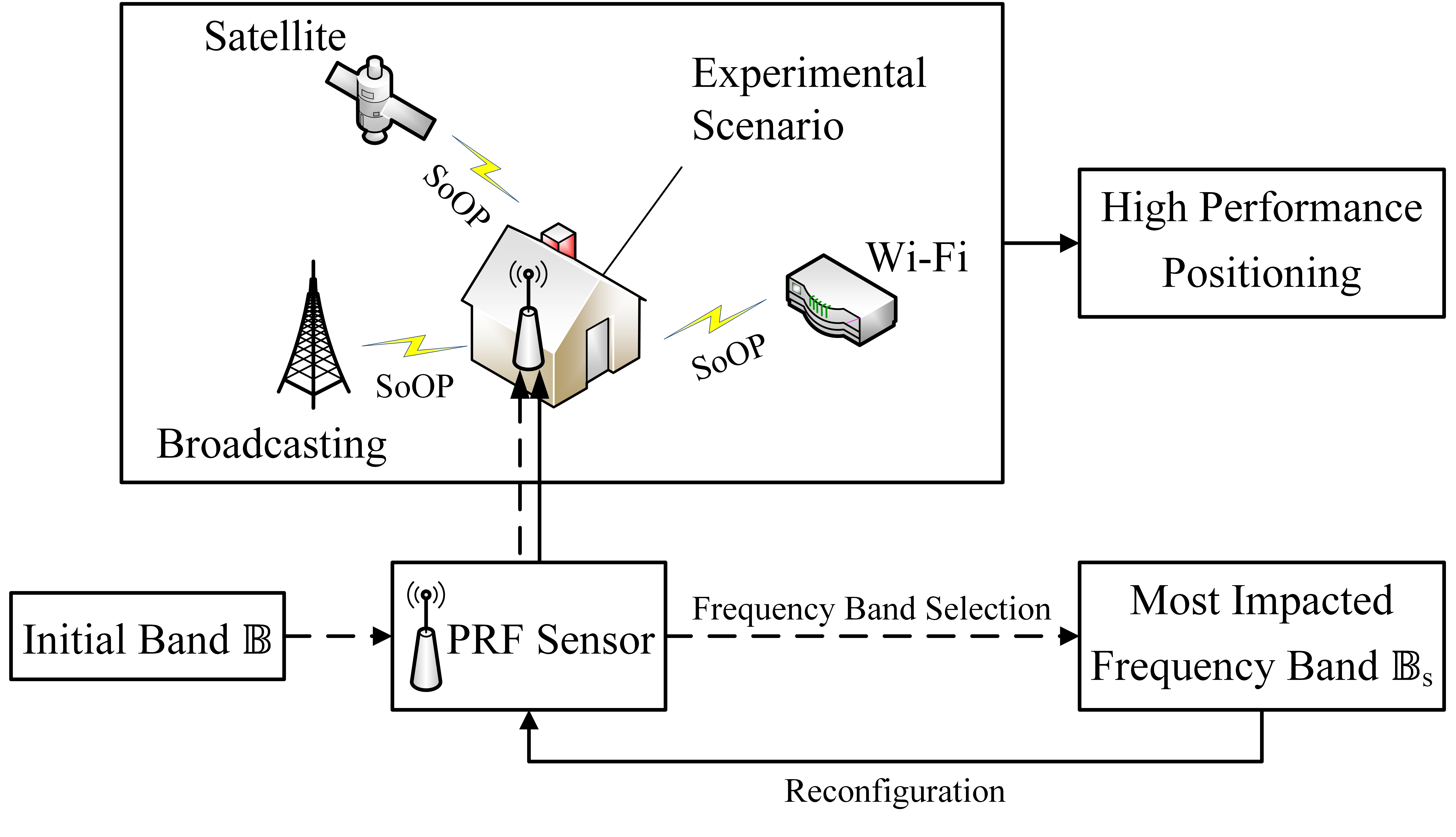 Three Dimensional Indoor Positioning Based on Passive Radio Frequency Signal Strength ...